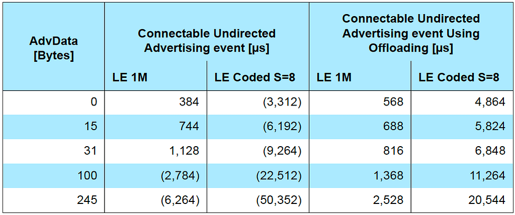 Bluetooth Long Range Mode How To Achieve Ranges Over 1km