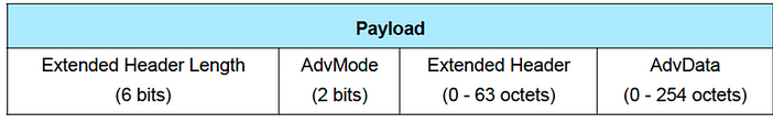 How many bytes can you include in a BLE advertising packet? | Novel Bits