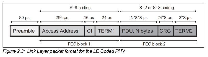 Bluetooth 5 & BLE: Achieving maximum throughput and speed | Novel Bits