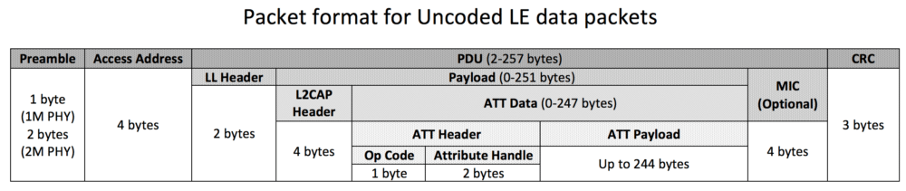 Bluetooth 5 & BLE: Achieving maximum throughput and speed | Novel Bits