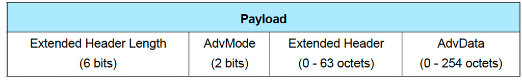 How many bytes can you include in a BLE advertising packet? | Novel Bits