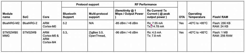 How to Choose a BLE Module for Your Project | Novel Bits