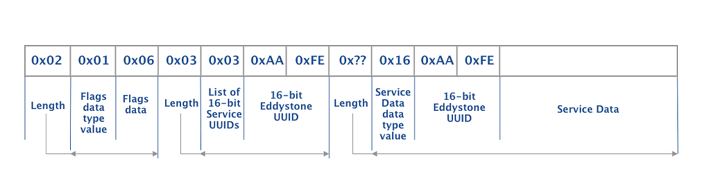 A Deep Dive Into Eddystone Beacons (nRF52 + Zephyr use case) | Novel Bits
