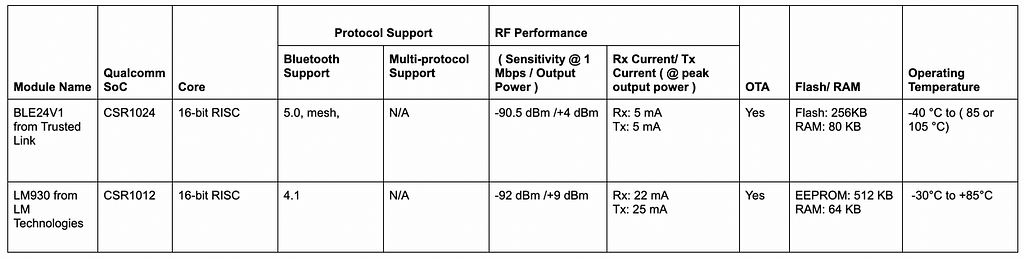 How to Choose a BLE Module for Your Project | Novel Bits