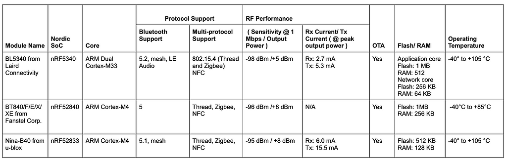 How to Choose a BLE Module for Your Project | Novel Bits