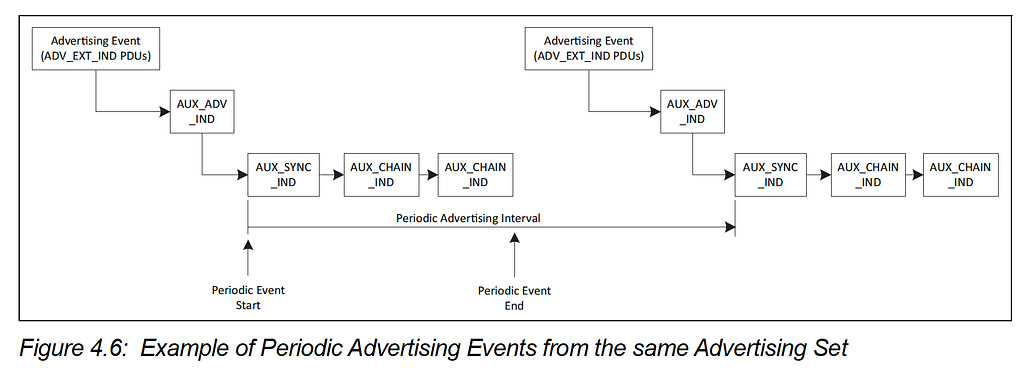 Bluetooth 5 Advertisements: Everything you need to know | Novel Bits