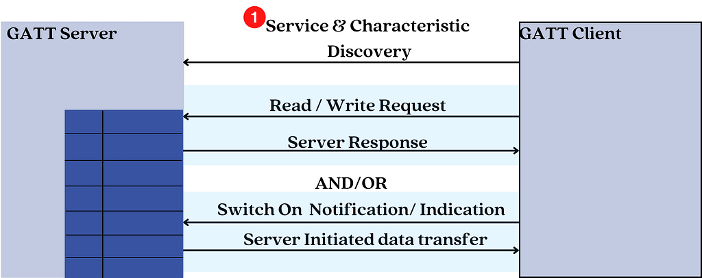 Bluetooth ATT and GATT Explained (Connection-Oriented Communication ...