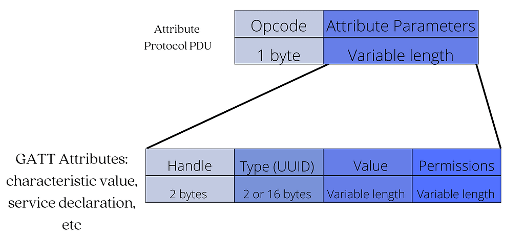 Bluetooth Att And Gatt Explained Connection Oriented Communication Novel Bits