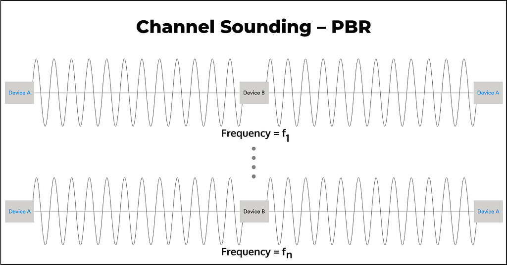 Channel Sounding: Secure Fine Ranging using Bluetooth LE | Novel Bits