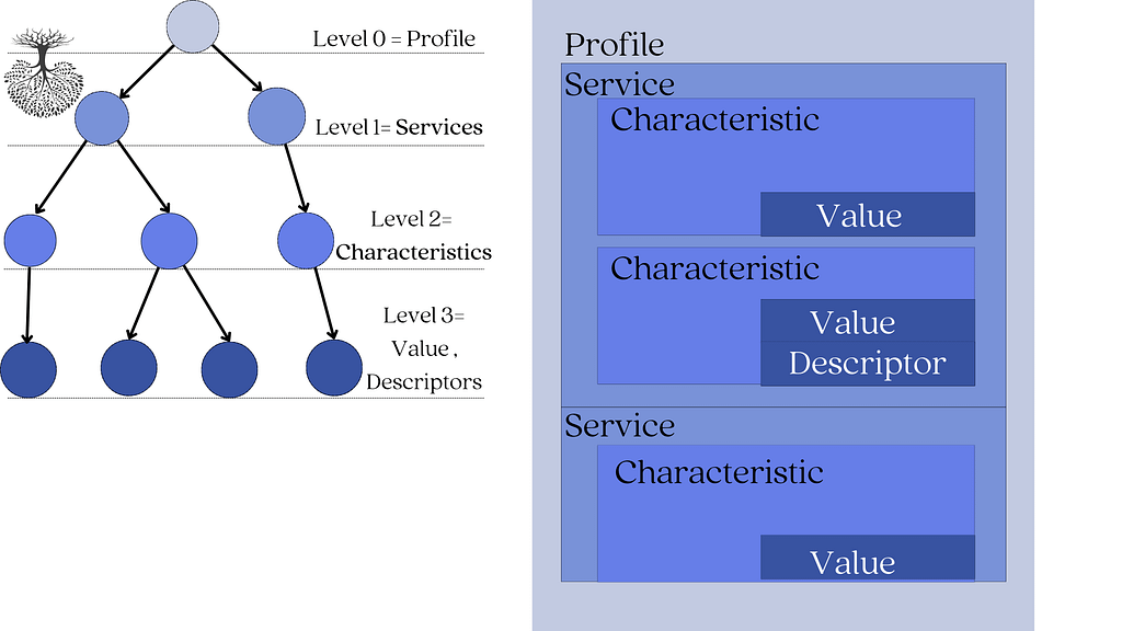 Bluetooth ATT and GATT Explained (Connection-Oriented Communication ...