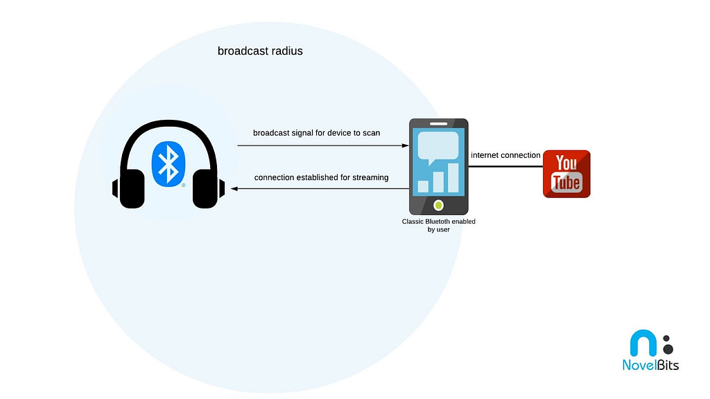 What is a Beacon? Guide to Beacon Technology