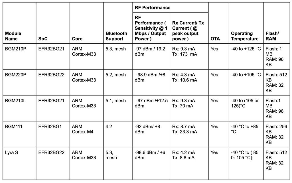 How to Choose a BLE Module for Your Project | Novel Bits