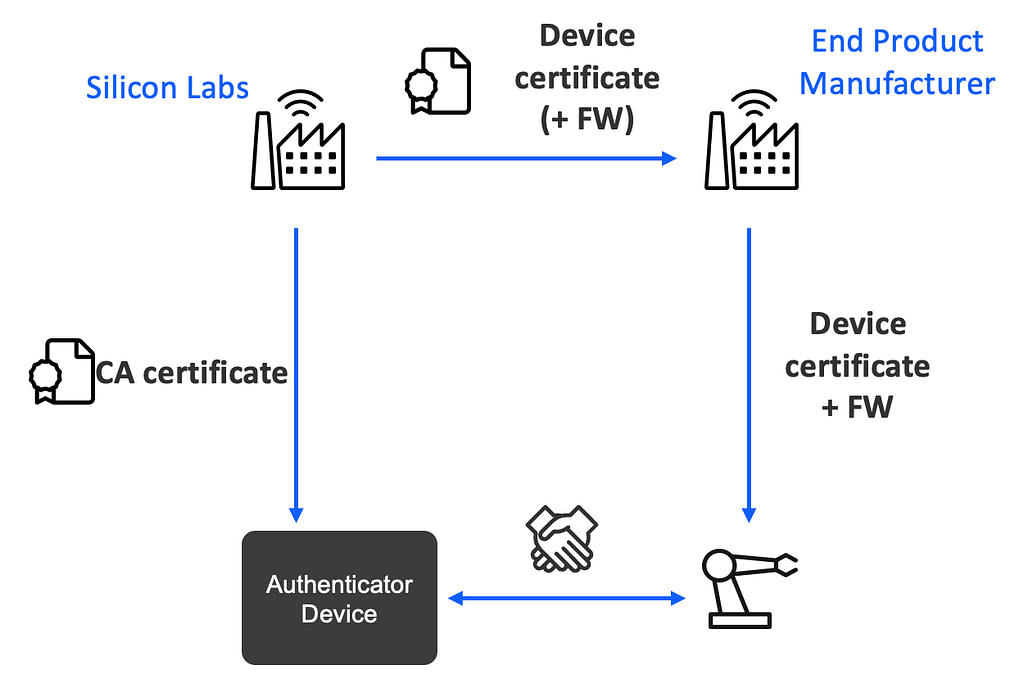 Taking Bluetooth Le Security To The Next Level With Certificate Based