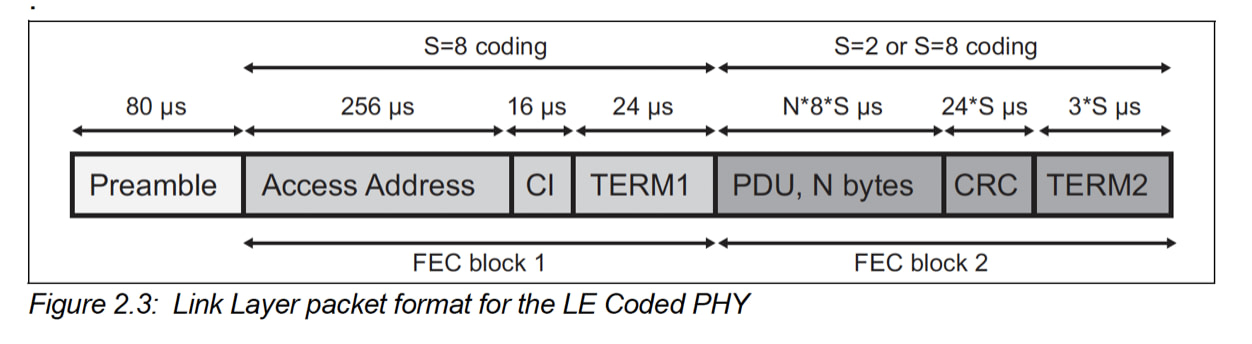 Bluetooth Long Range Mode: How to Achieve Ranges Over 1Km