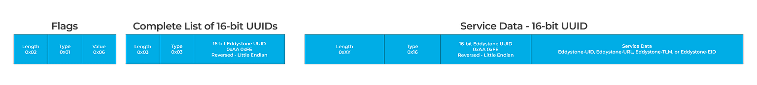 Eddystone Beacon Step-by-Step Tutorial | Novel Bits