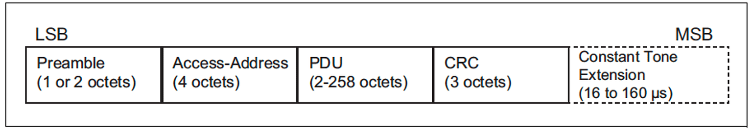 How many bytes can you include in a BLE advertising packet? | Novel Bits