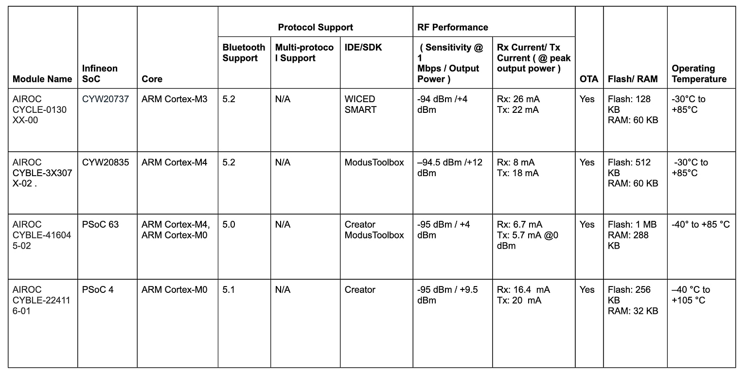 How to Choose a BLE Module for Your Project | Novel Bits
