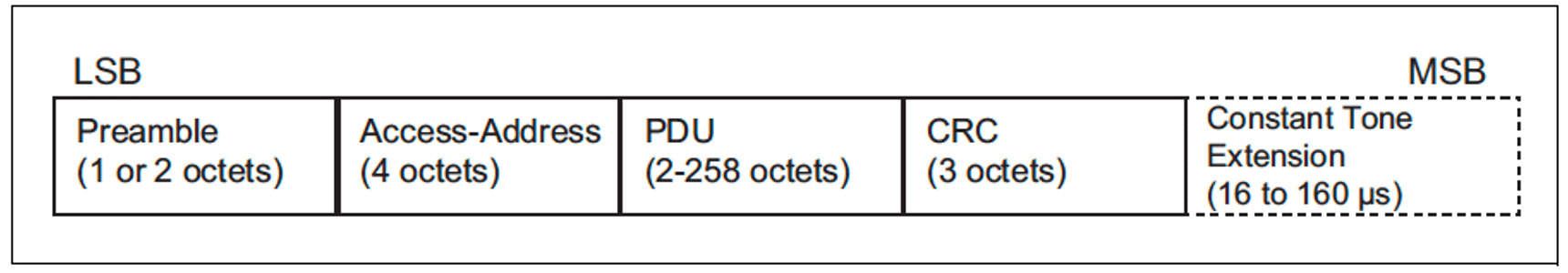 How many bytes can you include in a BLE advertising packet? | Novel Bits