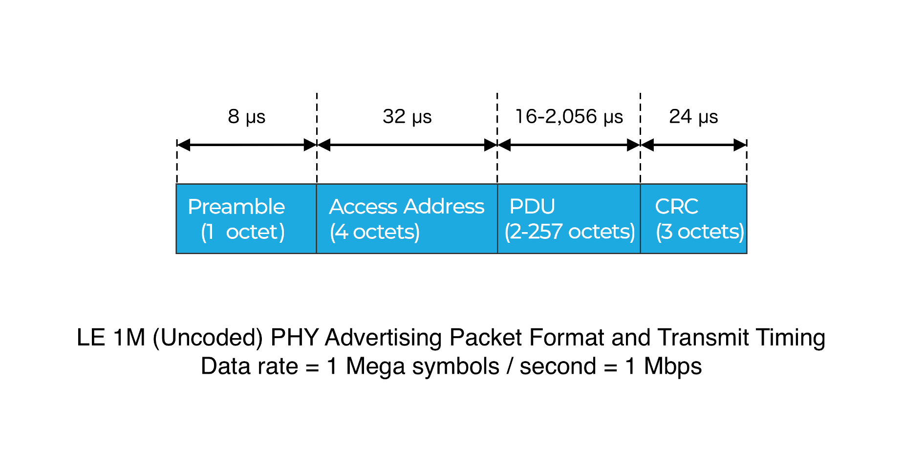 What is PAwR (Periodic Advertising with Responses)? | Novel Bits
