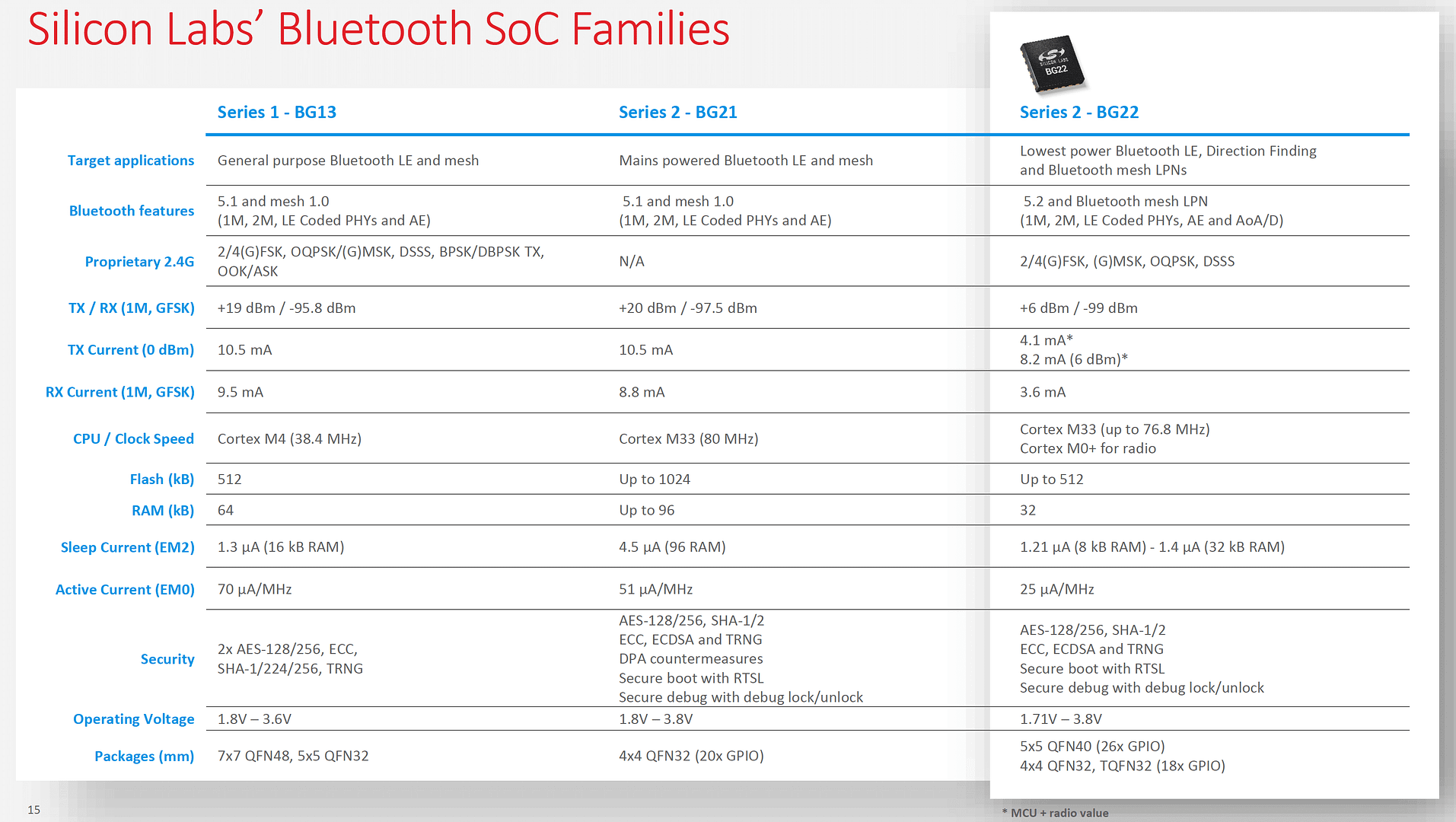 Getting Started with the New Silicon Labs BG22 Chipset | Novel Bits