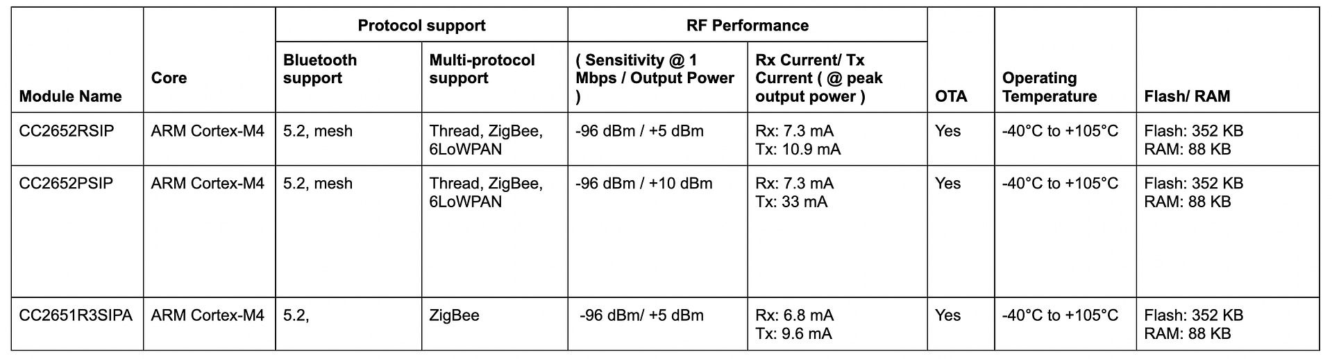 How to Choose a BLE Module for Your Project | Novel Bits