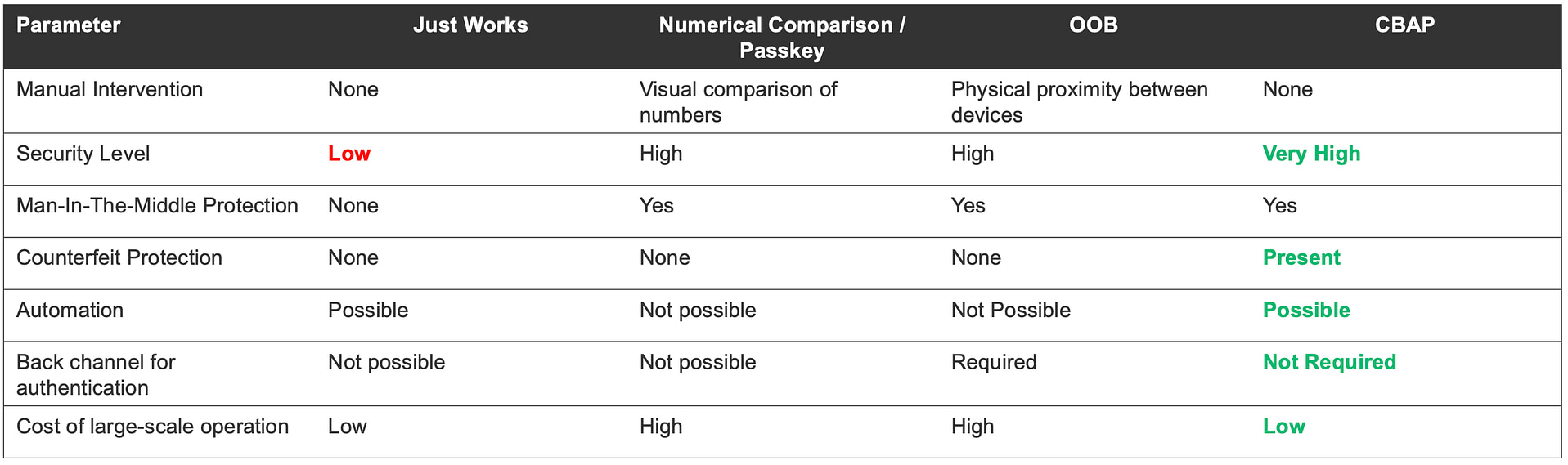 Taking Bluetooth LE Security to the Next Level with Certificate-Based ...