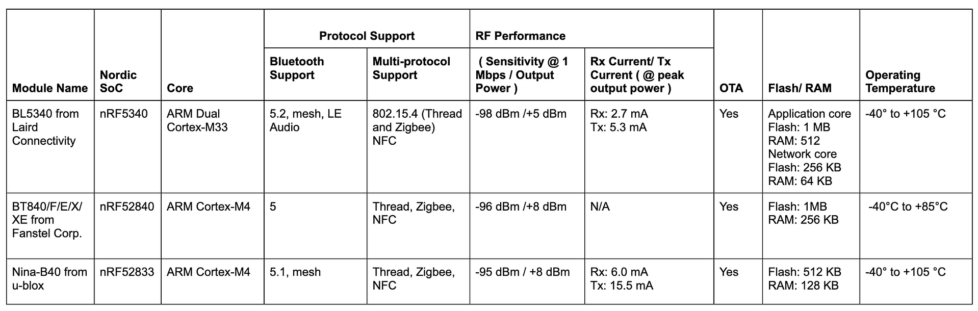 How to Choose a BLE Module for Your Project | Novel Bits