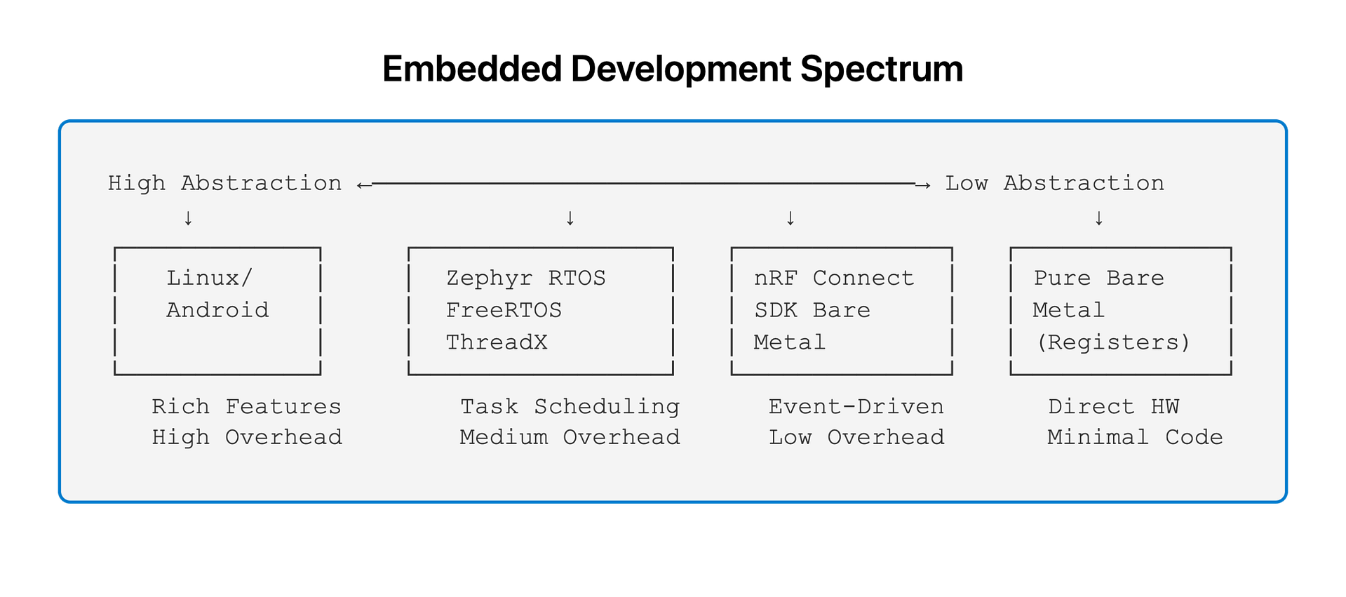 Introducing nRF Connect SDK Bare Metal | Novel Bits
