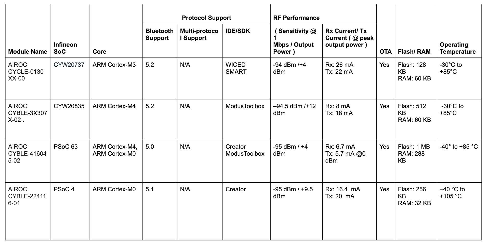 How to Choose a BLE Module for Your Project | Novel Bits