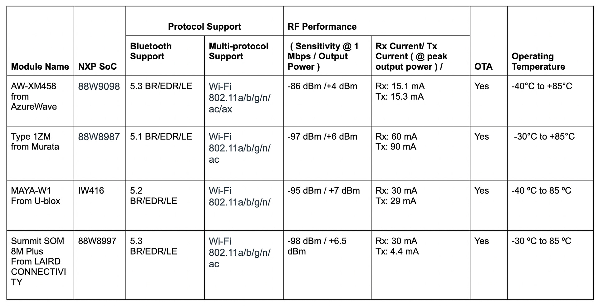 How to Choose a BLE Module for Your Project | Novel Bits