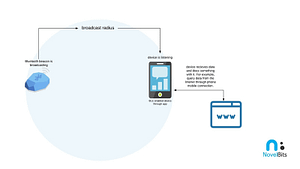 What is a Beacon? Guide to Beacon Technology