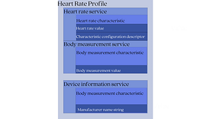 Bluetooth ATT and GATT Explained (Connection-Oriented Communication ...