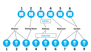Bluetooth Mesh: The Ultimate Guide