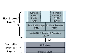 The Bluetooth Low Energy Protocol Stack: Understanding the layers ...