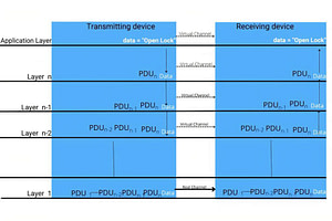 What is a Protocol Stack? And Why is it Layered? | Novel Bits