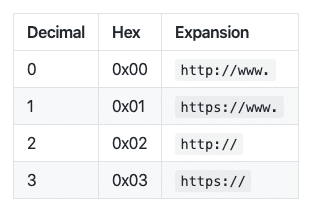 A Deep Dive Into Eddystone Beacons (nRF52 + Zephyr use case) | Novel Bits