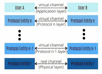 What is a Protocol Stack? And Why is it Layered? | Novel Bits