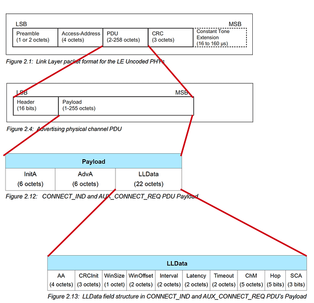 A Deep Dive into BLE Packets and Events | Novel Bits