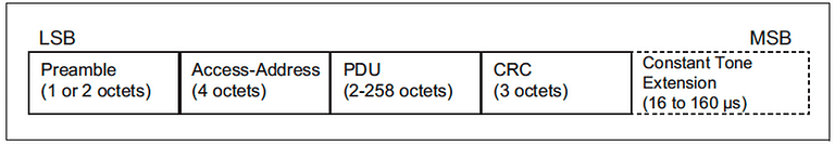 How many bytes can you include in a BLE advertising packet? | Novel Bits