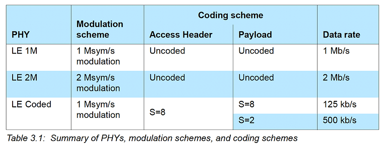 Bluetooth Long Range Mode: How to Achieve Ranges Over 1Km