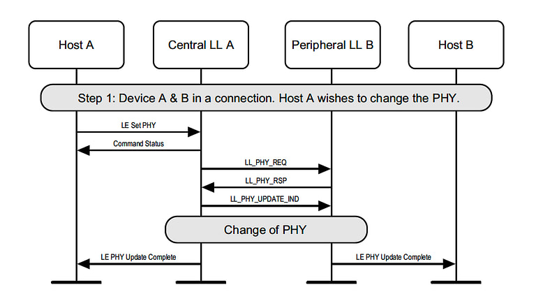 Bluetooth Long Range Mode: How to Achieve Ranges Over 1Km