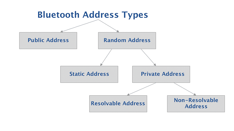 Bluetooth Addresses & Privacy in Bluetooth Low Energy | Novel Bits