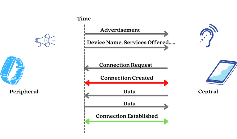 Bluetooth ATT and GATT Explained (Connection-Oriented Communication ...