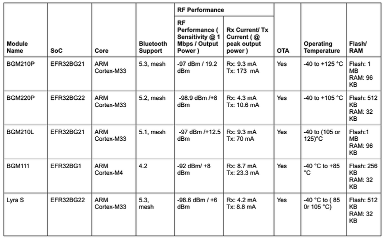 How to Choose a BLE Module for Your Project | Novel Bits