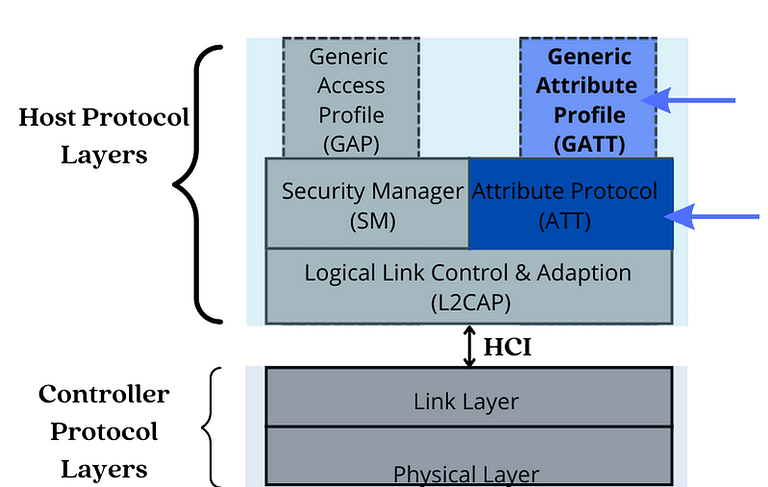 Bluetooth ATT and GATT Explained (Connection-Oriented Communication ...