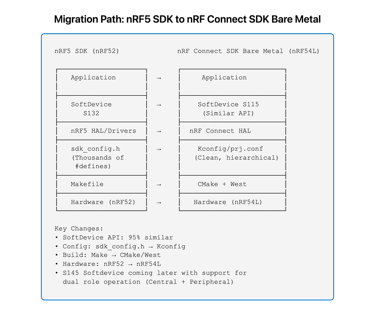 Introducing nRF Connect SDK Bare Metal | Novel Bits