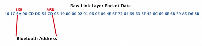 A Deep Dive into BLE Packets and Events | Novel Bits