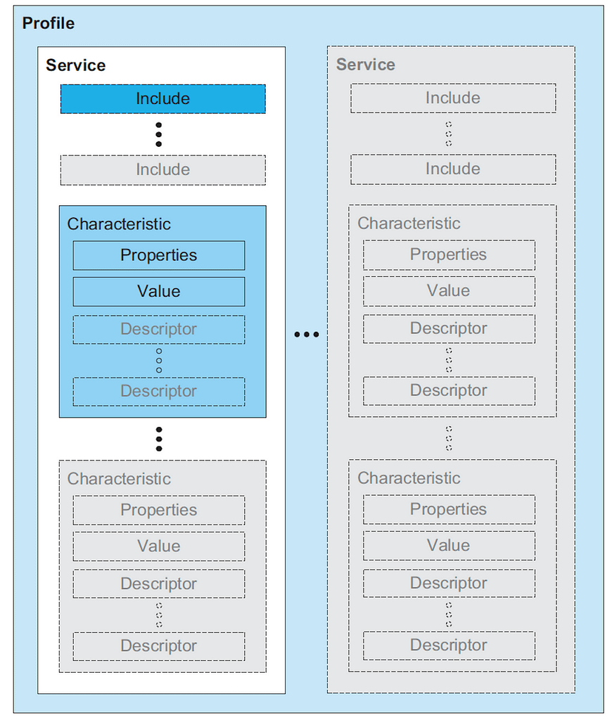 Bluetooth GATT: How to Design Custom Services & Characteristics