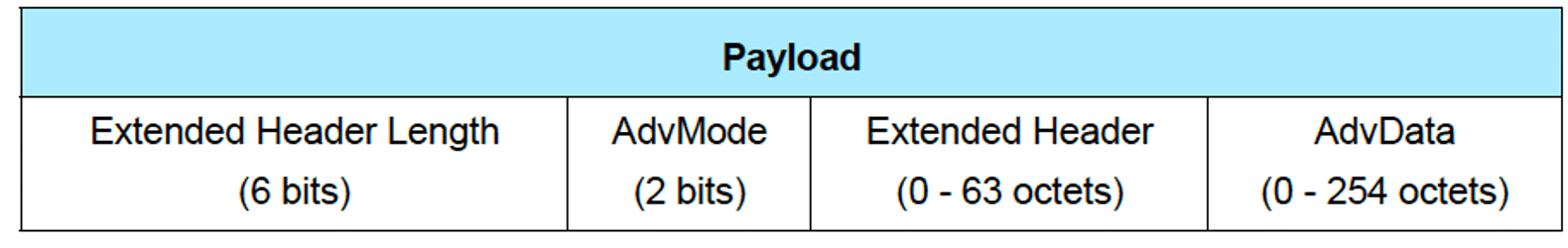 How many bytes can you include in a BLE advertising packet? | Novel Bits