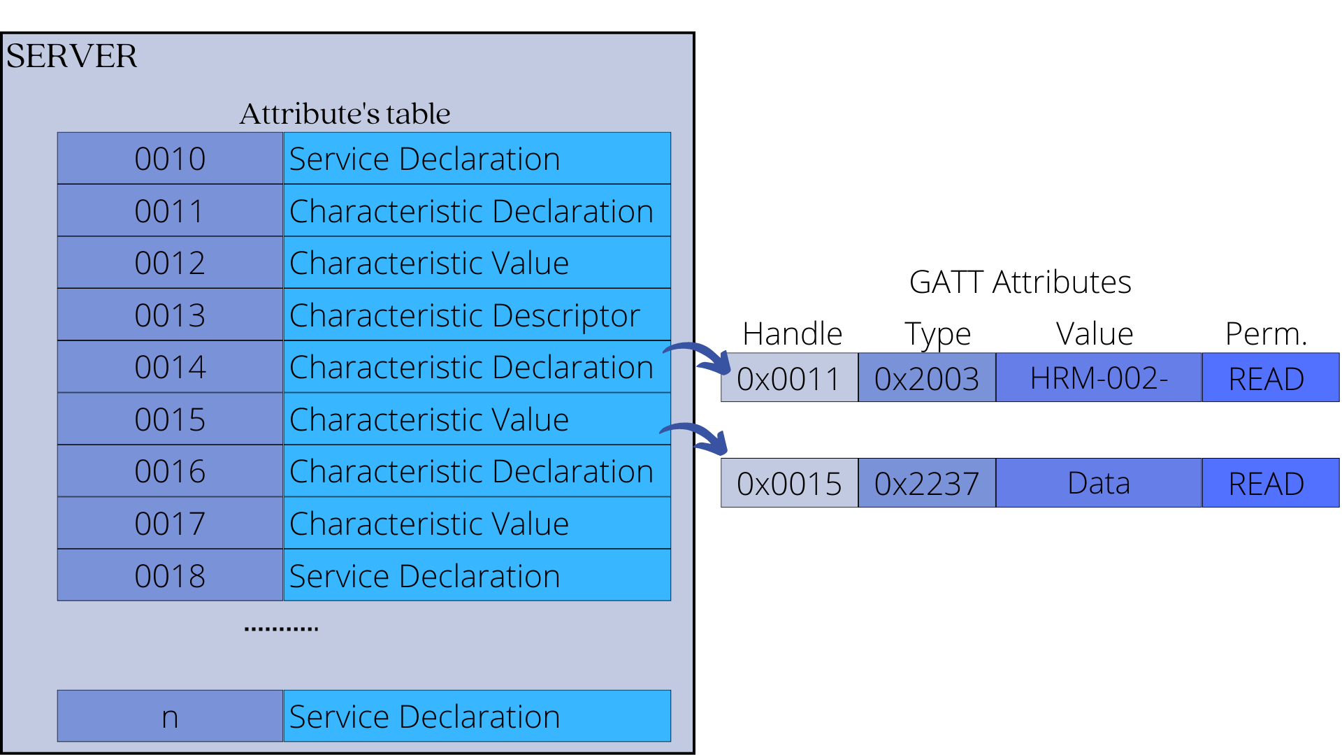 Bluetooth ATT and GATT Explained (Connection-Oriented Communication) | Novel Bits